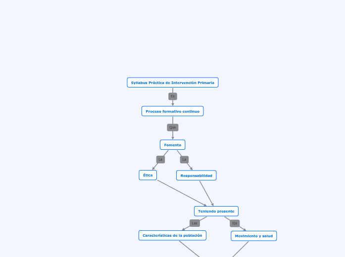 Syllabus Práctica de Intervención Primaria - Mind Map